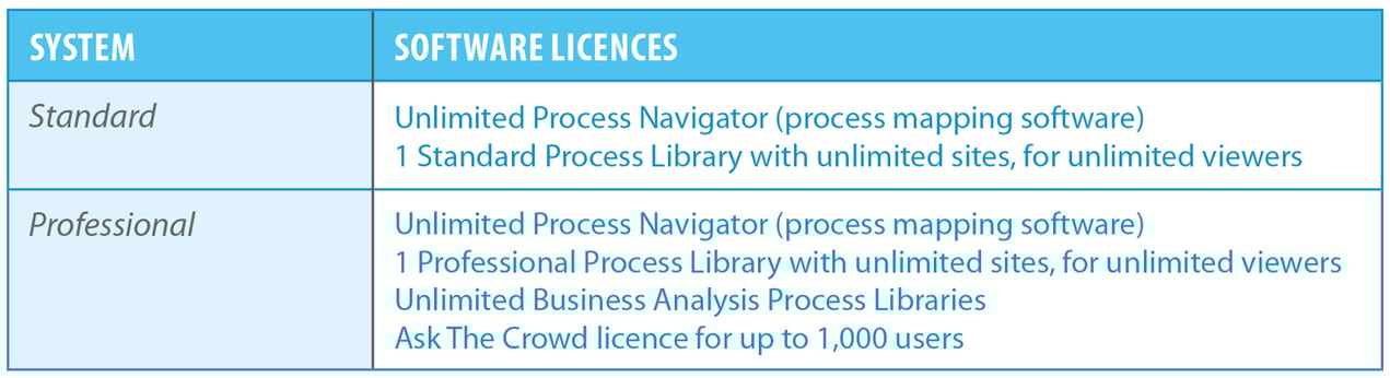 What licences are included with each Triaster system