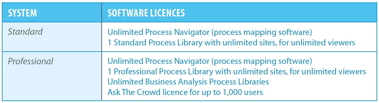 What licences are included with each Triaster system