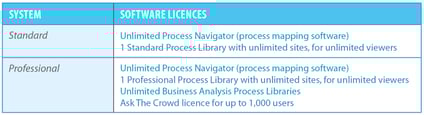 What licences are included with each Triaster system